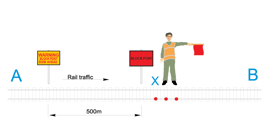 NPR 723 Using block posts | RailSafe