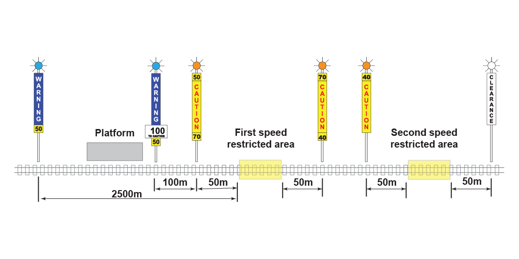 NPR 713 Placing temporary speed signs | RailSafe