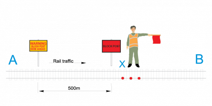 NPR 723 Using block posts | RailSafe