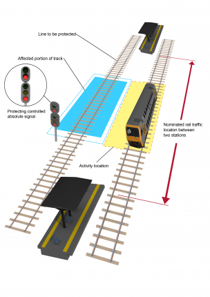 NPR 750 Protecting activities associated with in-service rail traffic ...